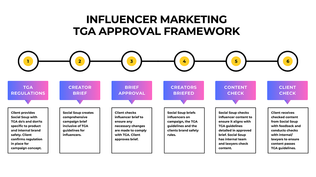 Navigating TGA Regulations • Social Soup