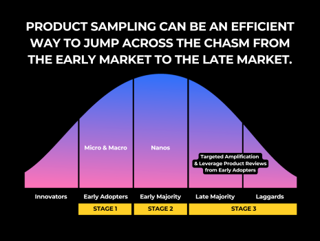 The future of product sampling | Social Soup